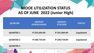 PNHS Q1-SY-2022-DASHBOARDS finAAAL -table only.pptx