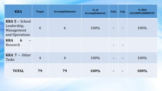 PNHS Q1-SY-2022-DASHBOARDS finAAAL -table only.pptx