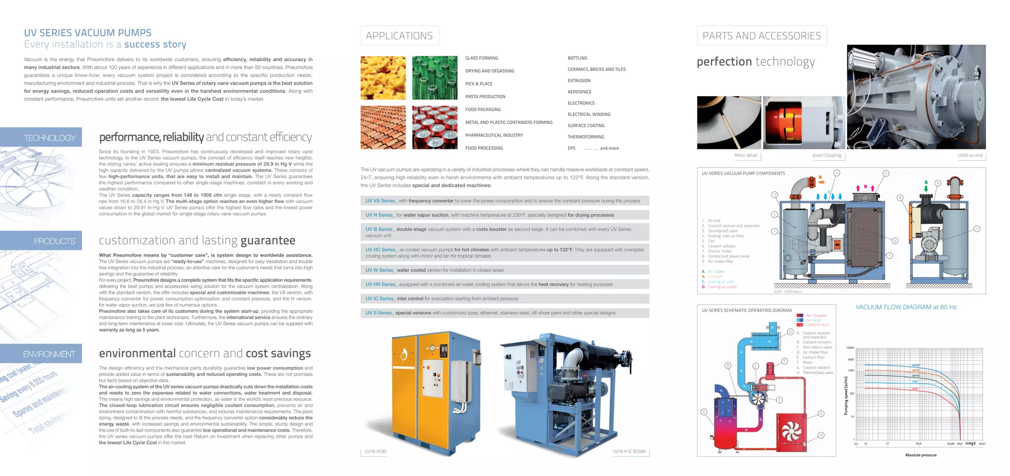 UV Series Catalogue - General Imperial 60 Hz | PDF