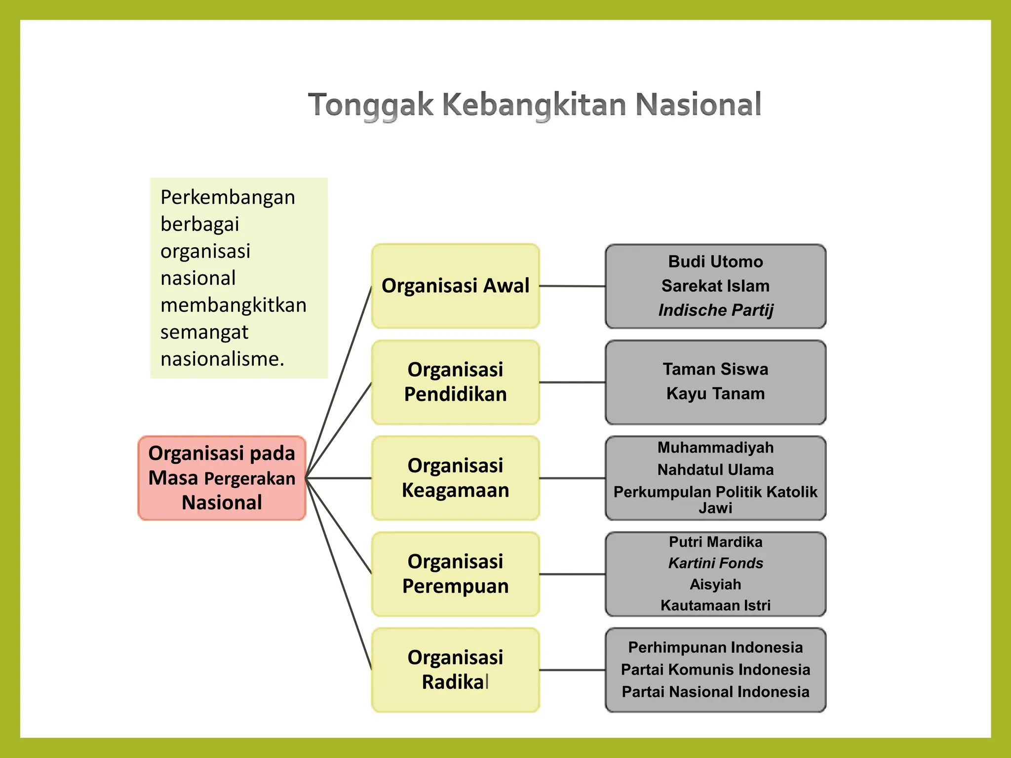 KIPRAH PNI DALAM PERGERAKAN KEMERDEKAAN INDONESIA | PPTX