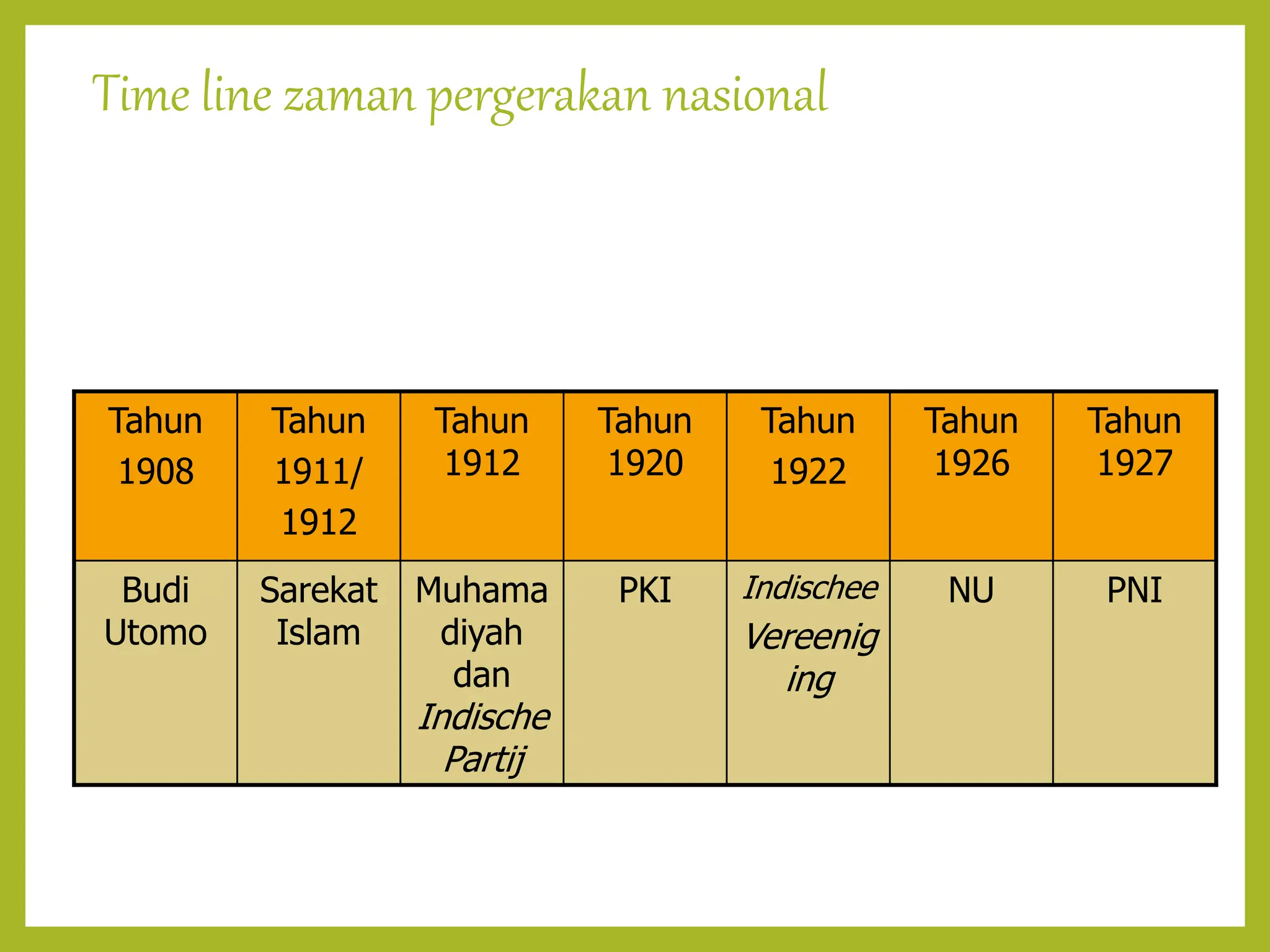 KIPRAH PNI DALAM PERGERAKAN KEMERDEKAAN INDONESIA | PPTX