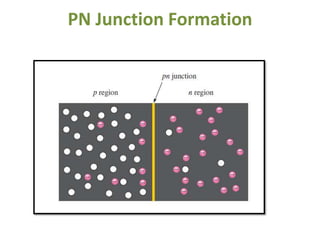 Pn junction diode by sarmad baloch | PPTX