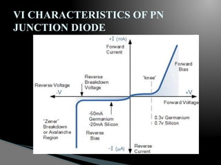 PN JUNCTION -ELECTRONIC DEVICES AND CIRCUITS | PPTX