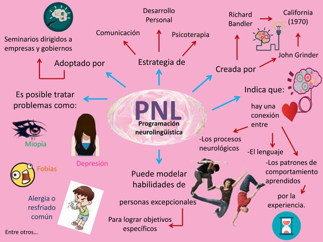 PNL mapa mental