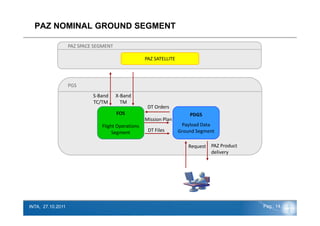 Paz Ground Segment | PDF