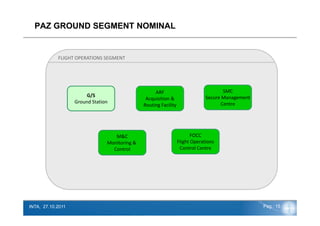 Paz Ground Segment | PDF