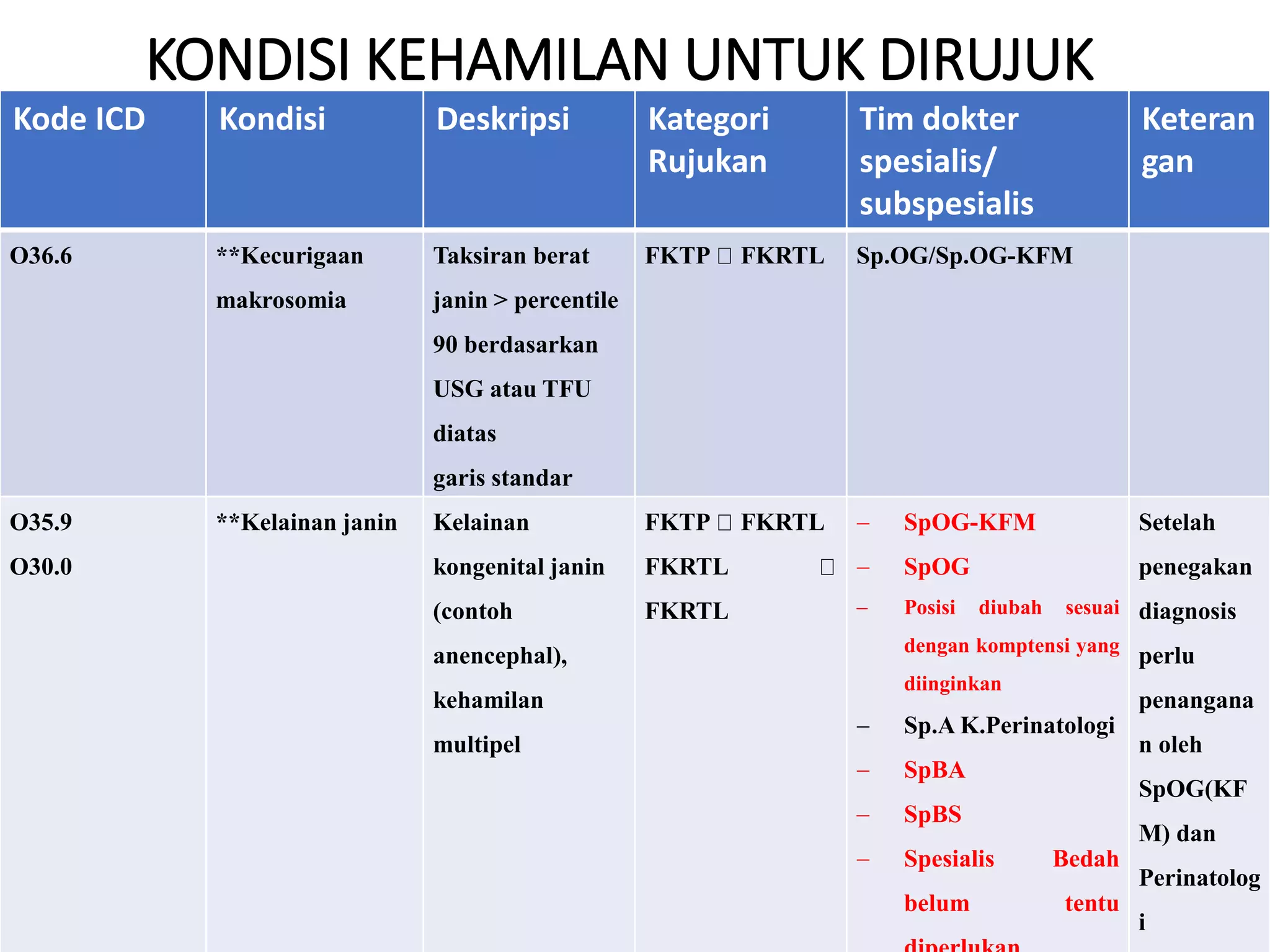 PNPK RUJUKAN MASA HAMIL - Updated.pptx