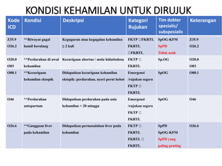 PNPK RUJUKAN MASA HAMIL - Updated.pptx