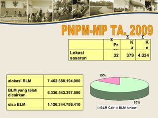 Pnpm Mandiri Perdesaan | PPT