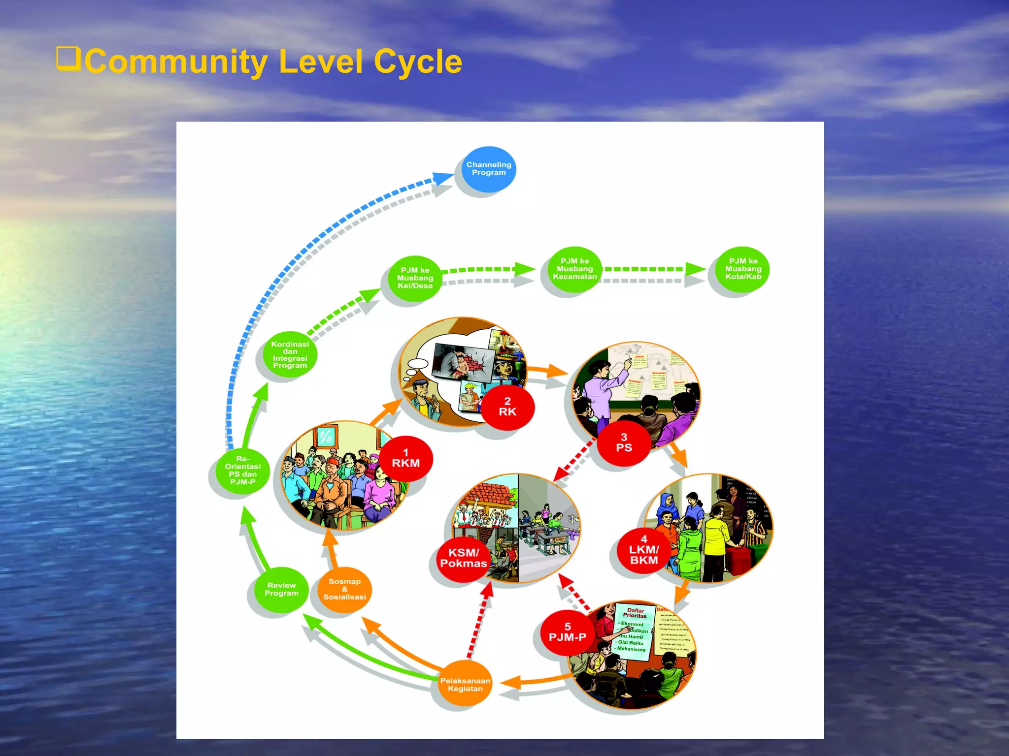 PNPM Urban in images | PPT