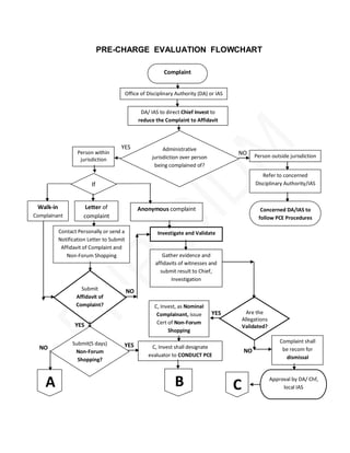 Pnp pre charge evaluation and summary hearing guide | PDF