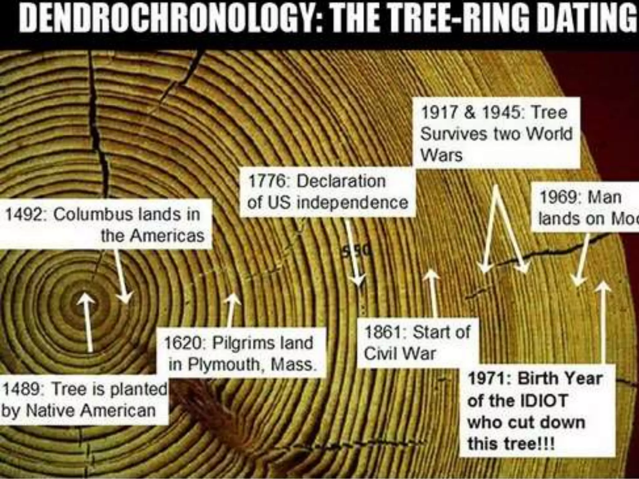 Systems of dating | PPTX