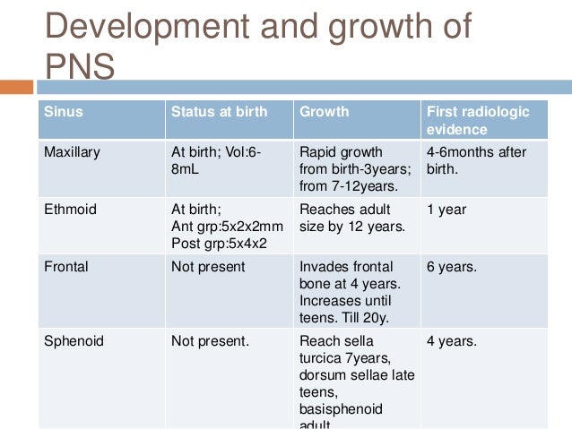 Anatomy of Paranasal Sinuses
