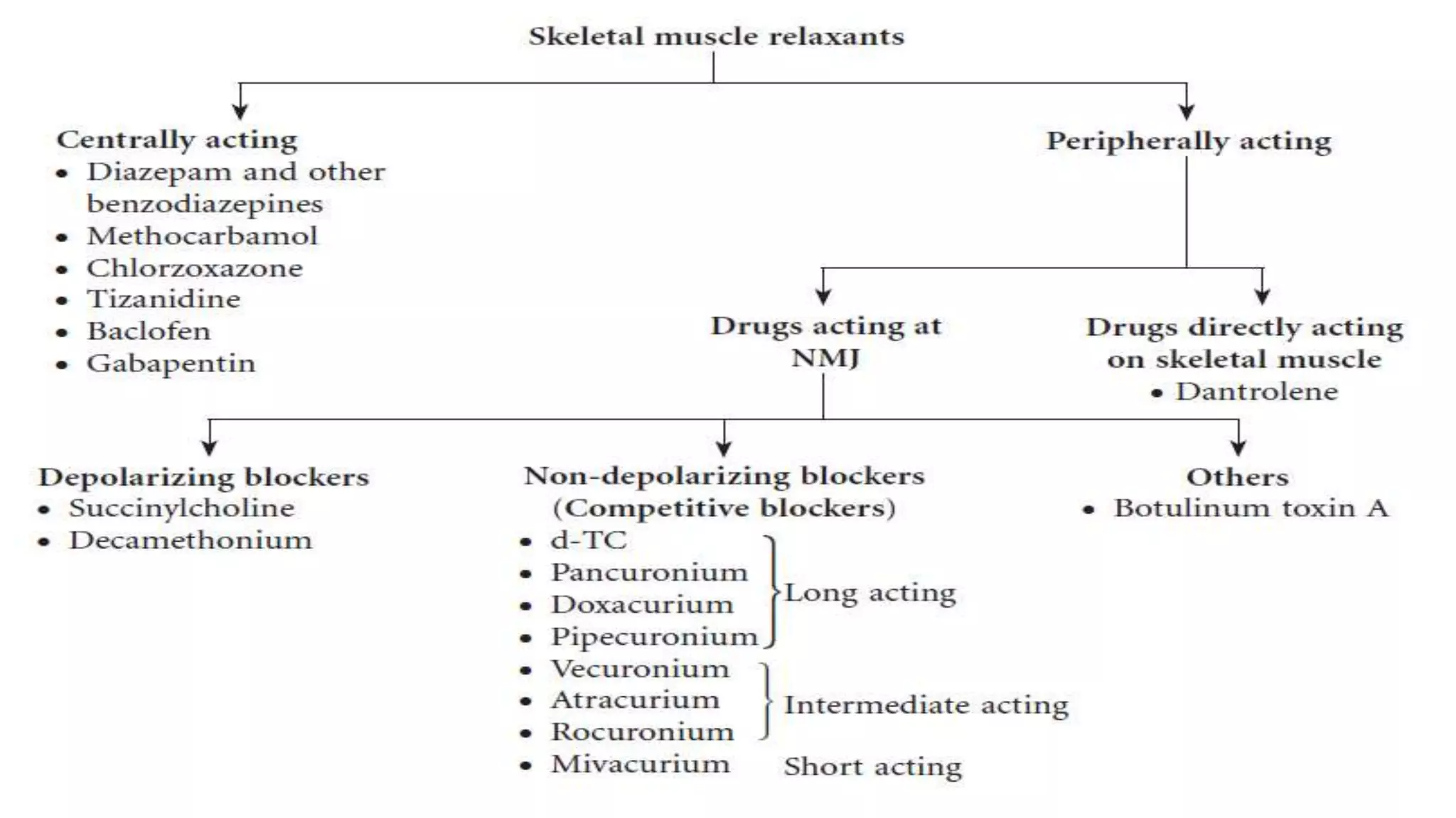 SKELETAL MUSCLE RELAXANTS | PPTX