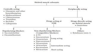 SKELETAL MUSCLE RELAXANTS | PPTX
