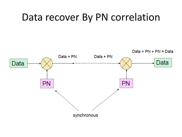 Pn Sequence Pptx Computer Software And Applications Computing