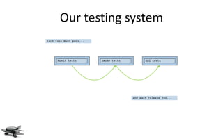 Creating parallel tests for NUnit with PNUnit - hands on lab | PPTX