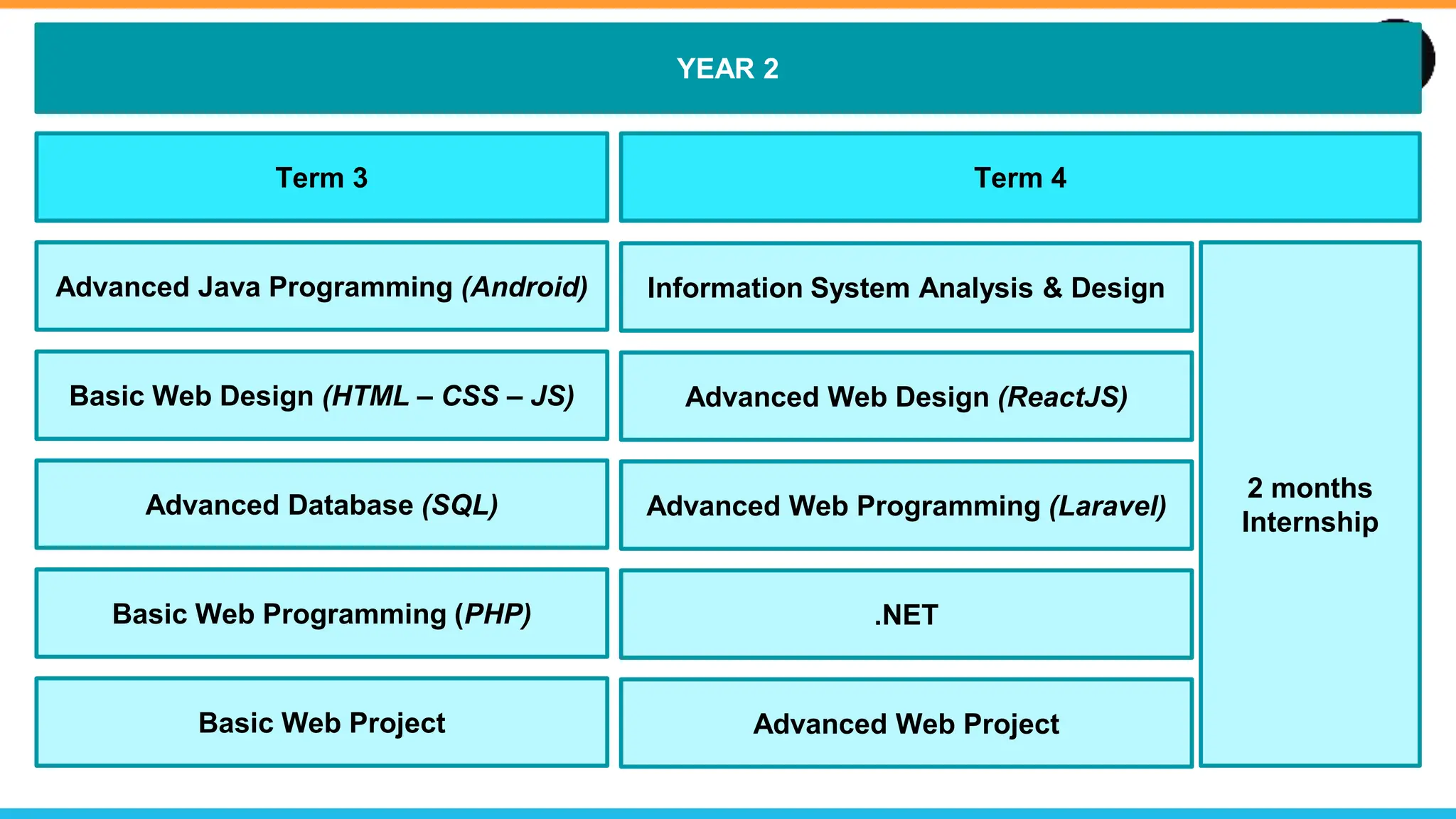 PNV Curriculum for Passerelles numerqies | PPTX