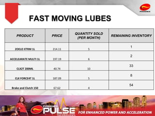 Sample Reports for Sales Phoenix Southern Petroleum | PPT
