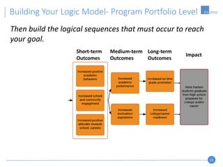 Telling Your CSR Impact Story: An Outcomes Framework for a Portfolio of ...