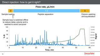 High-throughput capillary-flow LC-MS proteomics with maximum MS utilisation | PDF