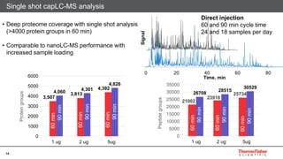 High-throughput capillary-flow LC-MS proteomics with maximum MS utilisation | PDF