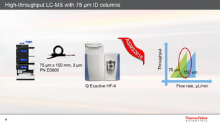 High-throughput capillary-flow LC-MS proteomics with maximum MS utilisation | PDF