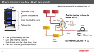 High-throughput capillary-flow LC-MS proteomics with maximum MS ...