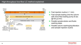 High-throughput capillary-flow LC-MS proteomics with maximum MS utilisation | PDF