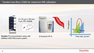 High-throughput capillary-flow LC-MS proteomics with maximum MS utilisation | PDF