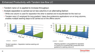 High-throughput capillary-flow LC-MS proteomics with maximum MS utilisation | PDF