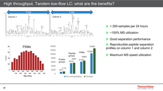 High-throughput capillary-flow LC-MS proteomics with maximum MS ...