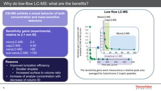High-throughput capillary-flow LC-MS proteomics with maximum MS utilisation | PDF
