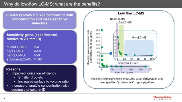 High-throughput capillary-flow LC-MS proteomics with maximum MS utilisation | PDF