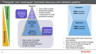 High-throughput capillary-flow LC-MS proteomics with maximum MS utilisation | PDF