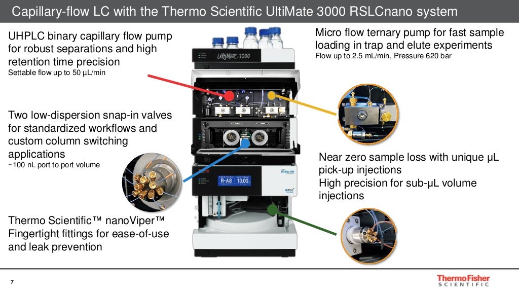 High-throughput capillary-flow LC-MS proteomics with maximum MS utili…