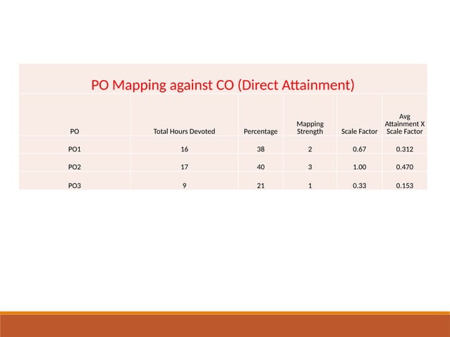 PO-CO MAPPING DEPARTMENT OF MECHANICAL ENGINEERING.pptx