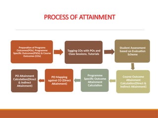 PO-CO MAPPING DEPARTMENT OF MECHANICAL ENGINEERING.pptx
