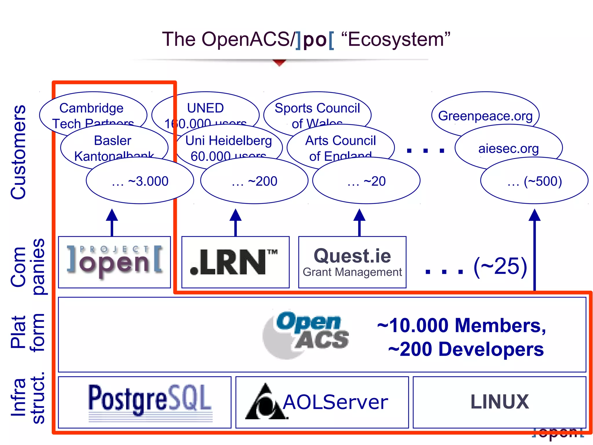 The ]project-open[ Community | PPT