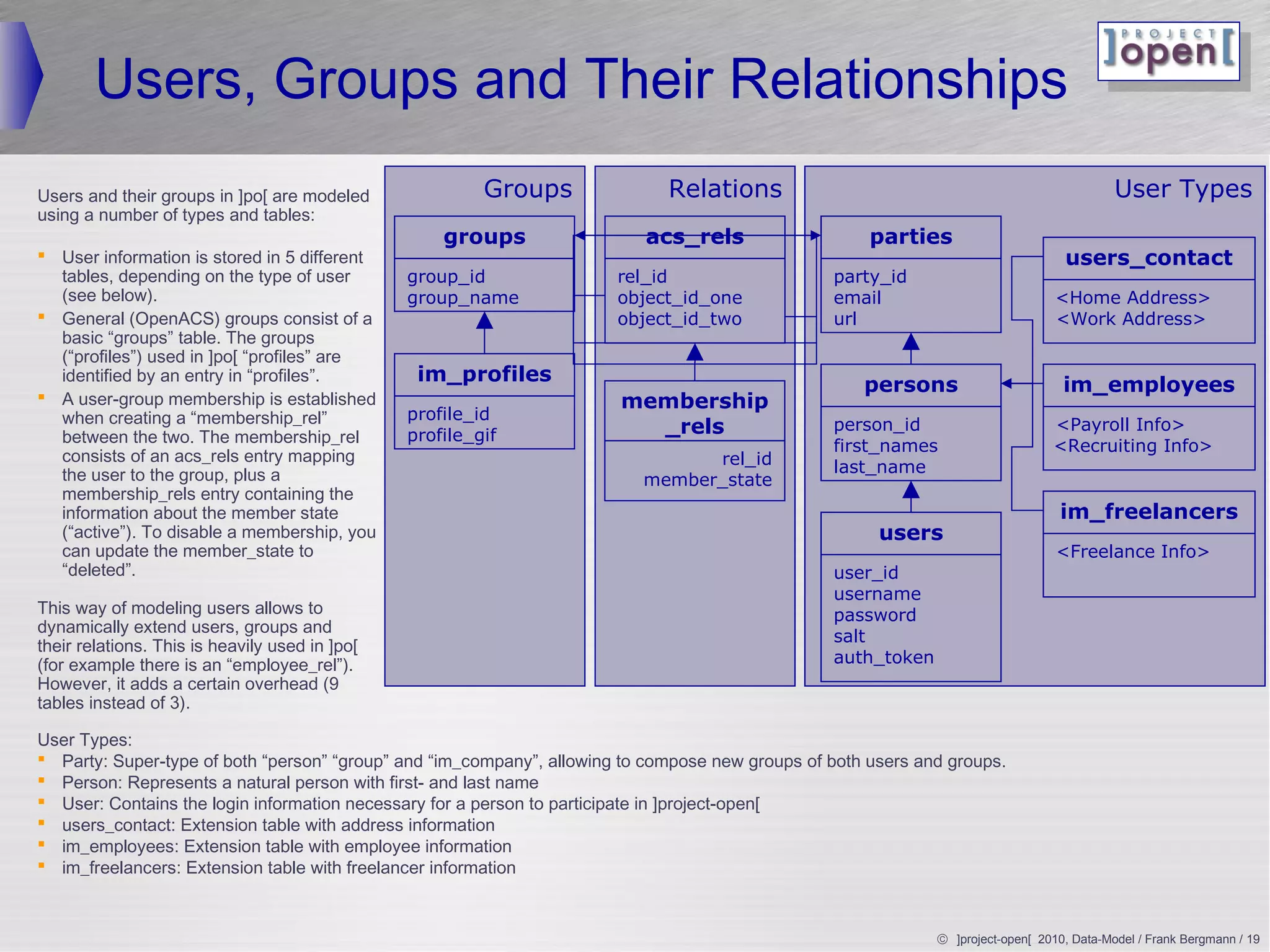 ]project-open[ Data-Model 100511b | PPT