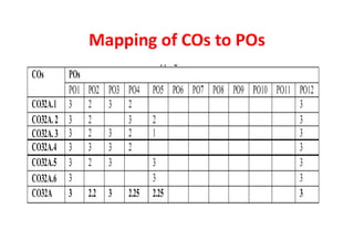 Outcome Based Education and Attainment calculations | PDF