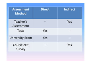Outcome Based Education and Attainment calculations | PDF
