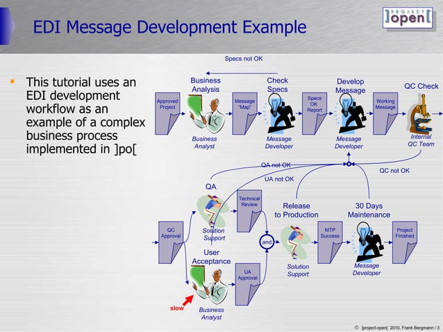]project-open[ Workflow Developer Tutorial Part 1 | PPT