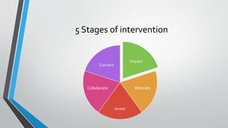 JCI Syria 2017 Plan of Action #YOUthCanDO | PPT