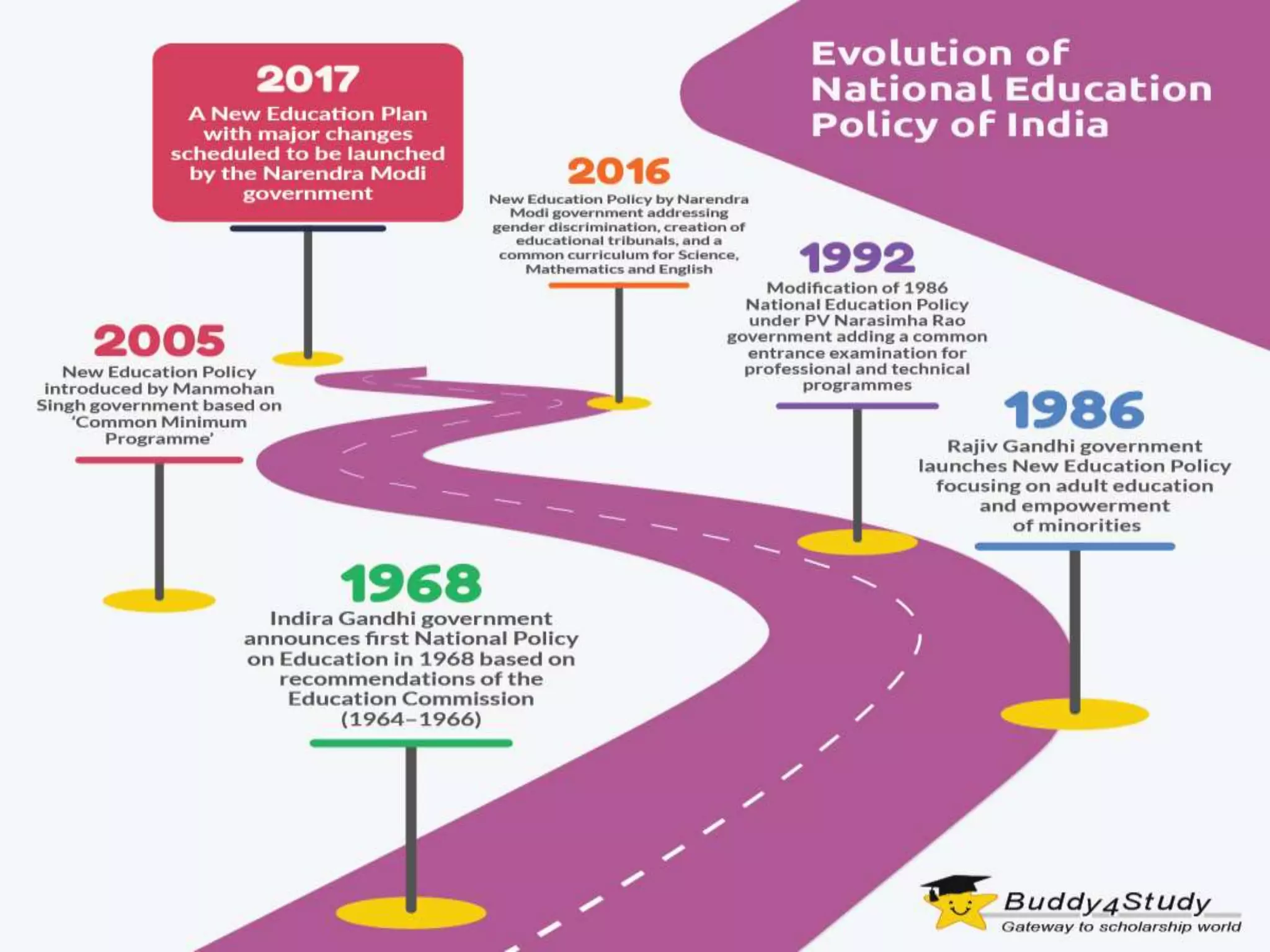 Programme Of Action ,1992 | PPTX