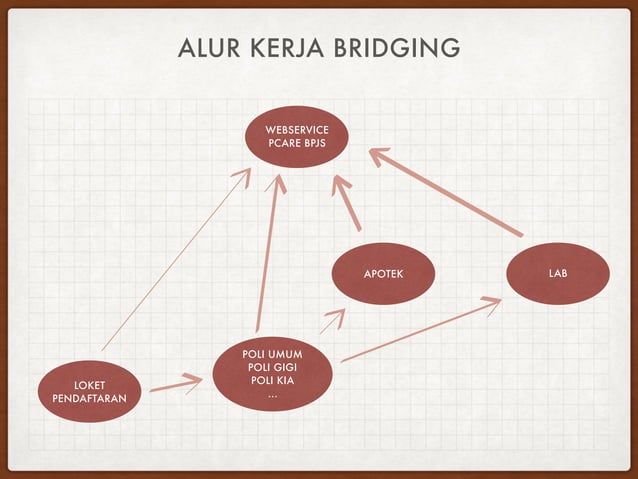 Pengalaman Implementasi Bridging SIMPUS - PCare | PPT