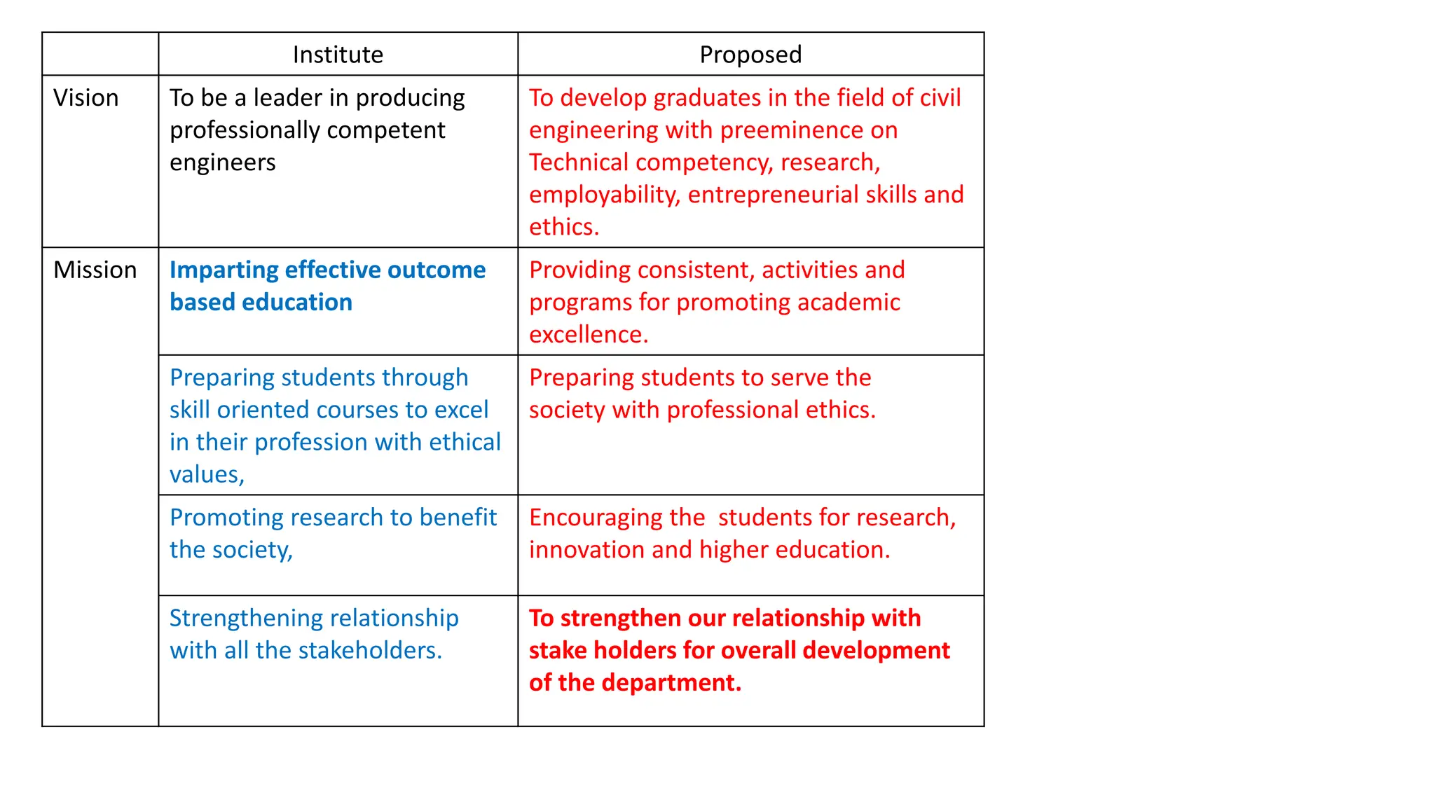 PO and PSO revised.. program outcomes re | PPT