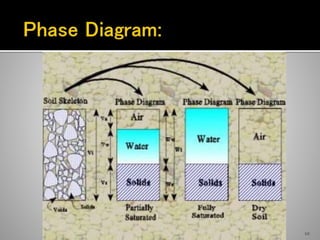 Geotechnical Engineering, Soils & Phase Relationship. | PPTX