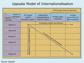 Po b lecture 8 global business models students | PPTX