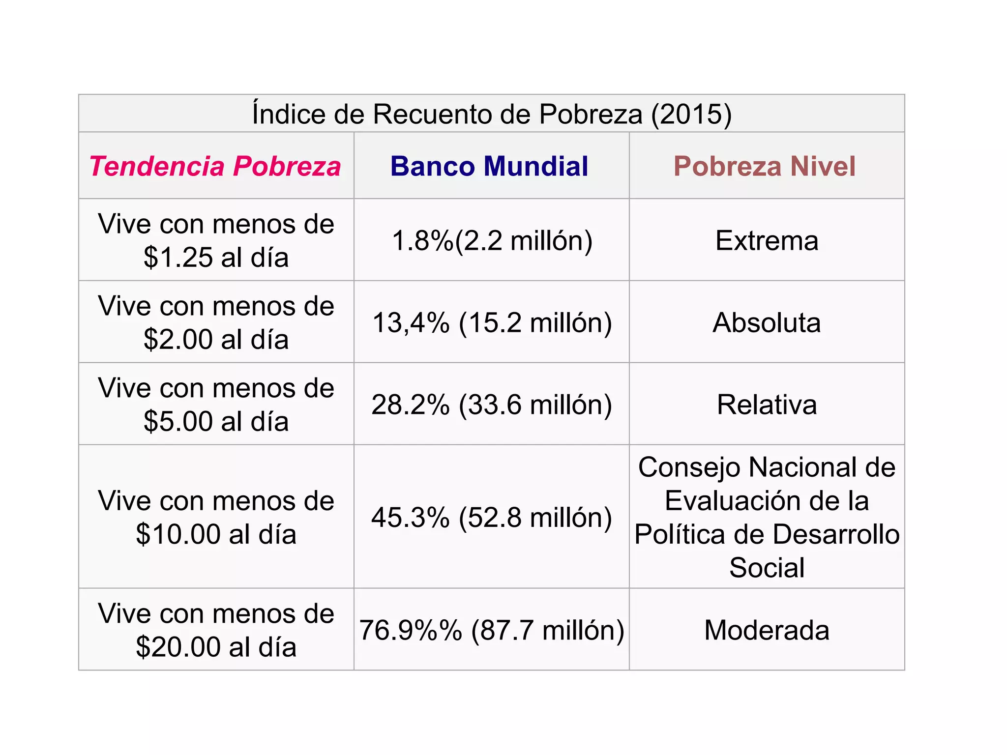 Pobreza en méxico | PPT